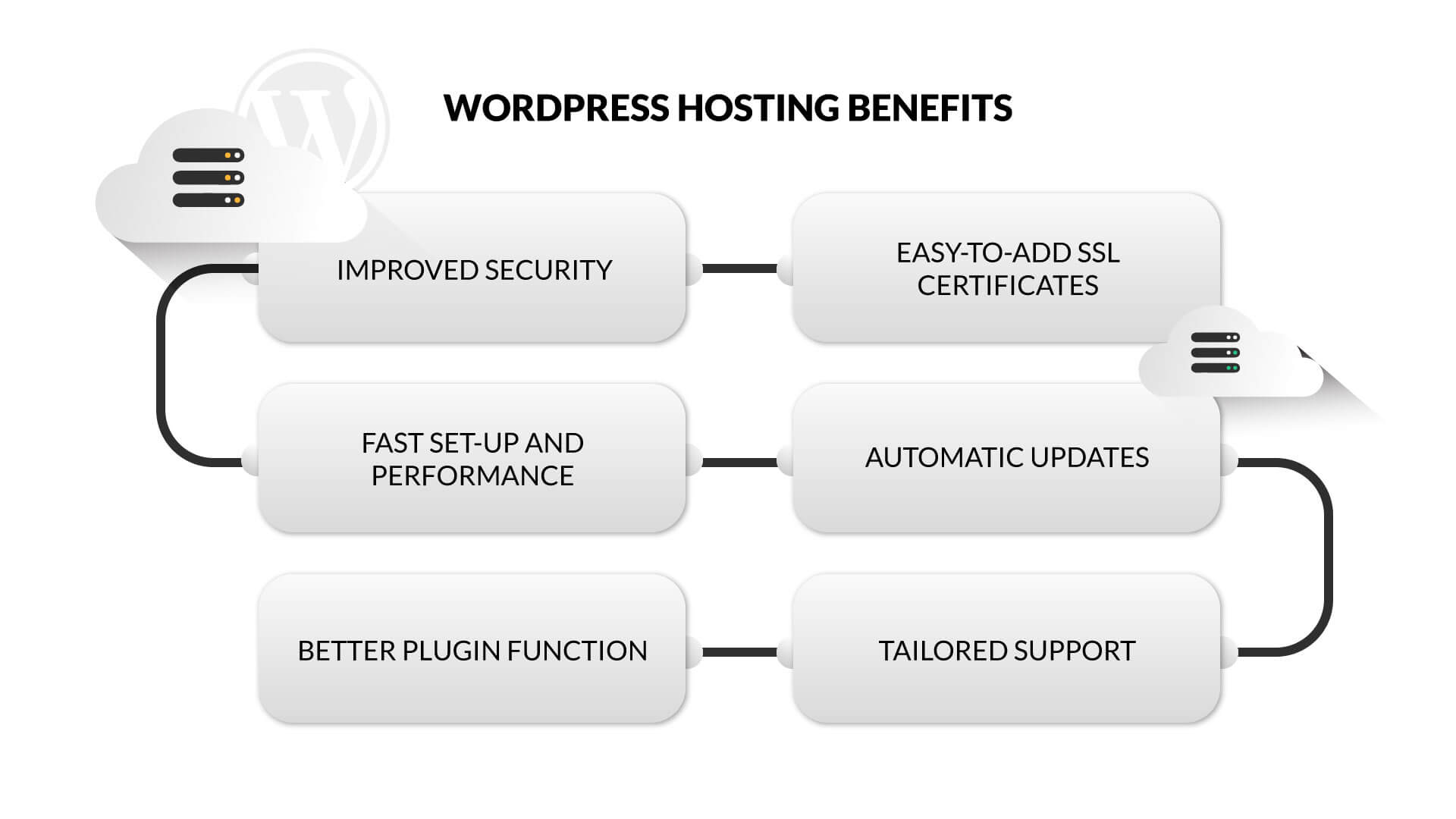 Wordpress Hosting Vs Web Hosting Whats The Difference