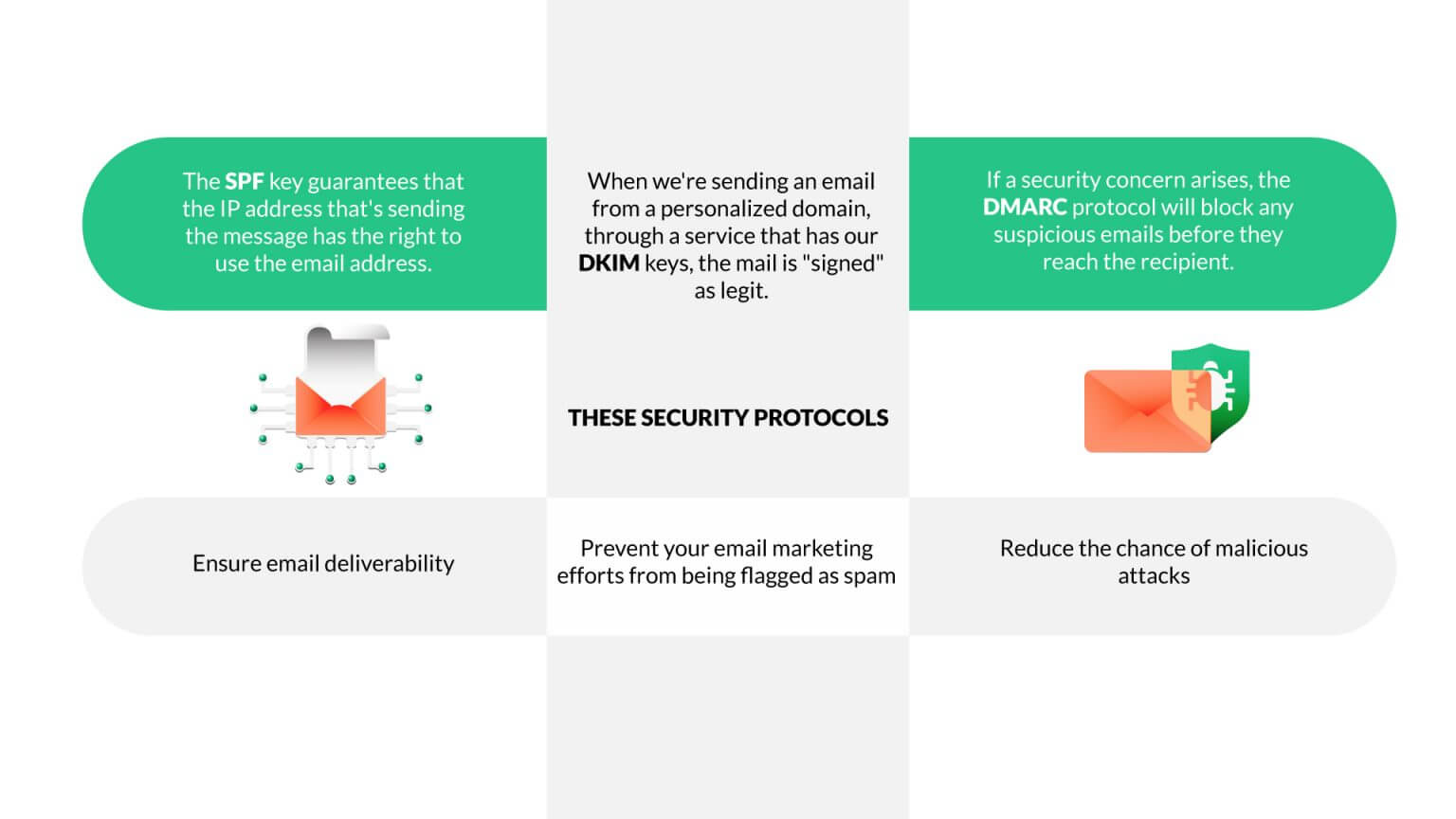 Google Workspace SPF, DKIM & DMARC [Guide] - The HostPapa Blog